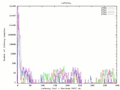 Examples Of Latency Regressions Osadl Open Source Automation Development Lab Eg