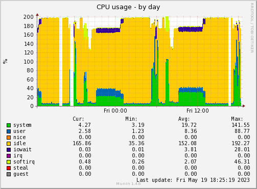 Real Time Host And Network Load Osadl Open Source Automation Development Lab Eg