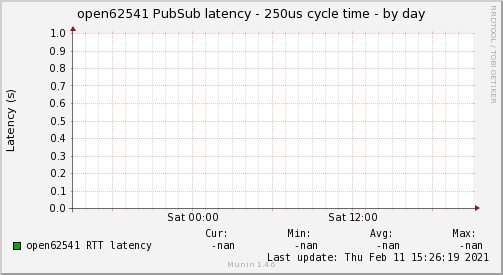 Real Time Ethernet Using Opc Ua Pubsub Over Tsn Demonstrator Osadl Open Source Automation