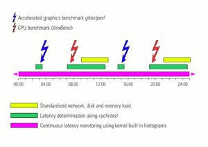 Latency plots: OSADL - Open Source Automation Development Lab eG